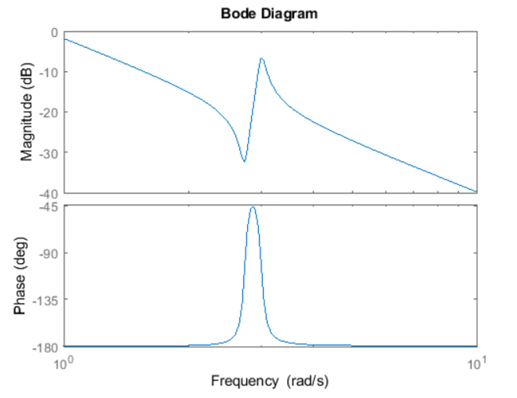Réponse en fréquence - MATLAB & Simulink