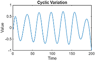 Analyse des séries temporelles : étapes, types et exemples - MATLAB ...