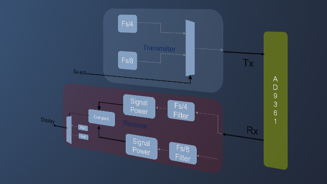 Radio logicielle (SDR) avec Zynq et Simulink - MATLAB & Simulink