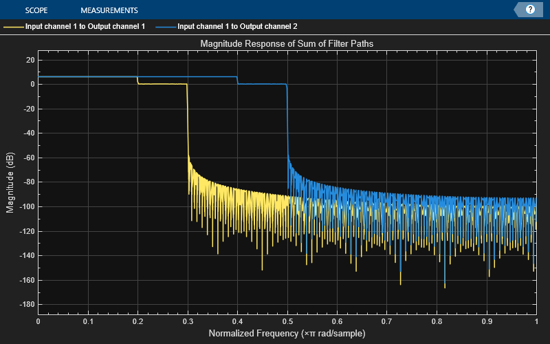 visualize - Visualize frequency response of individual filter stages or sum of filter paths ...