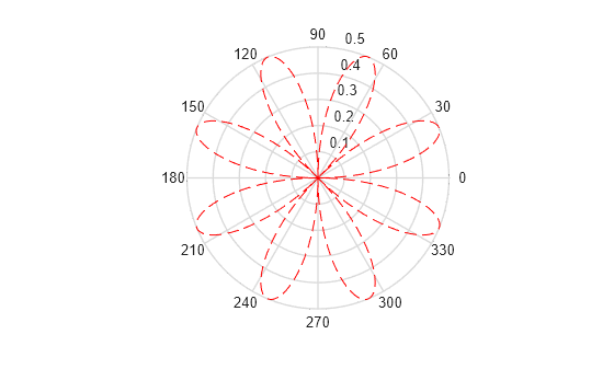  Not Recommended Polar Coordinate Plot MATLAB Polar MathWorks France