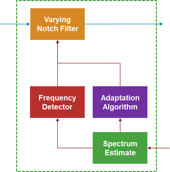 Suppress PMSM Harmonics Using an Extremum Seeking Control Based Adaptive Notch Filter - MATLAB ...