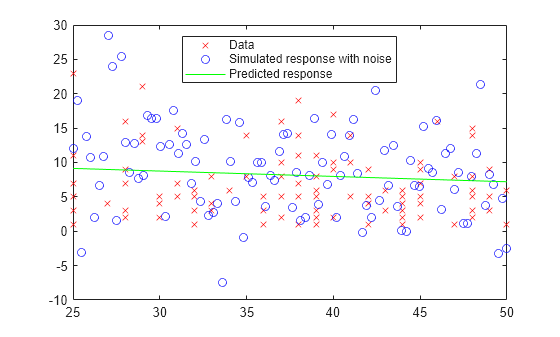 Random Simulate Responses With Random Noise For Censored Linear Regression Model Matlab