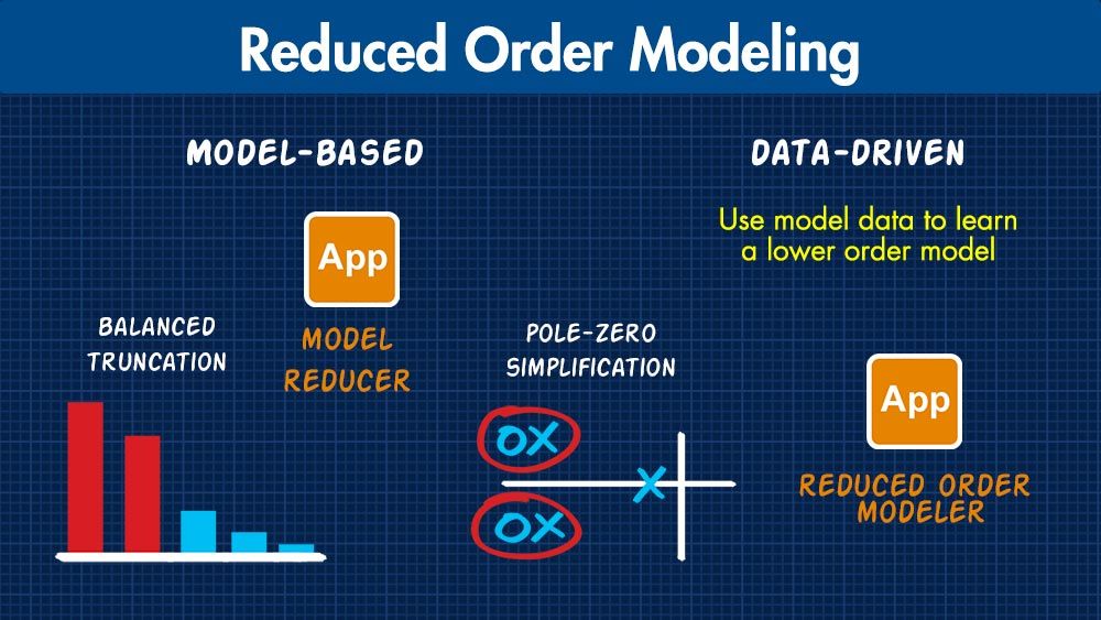 Modélisation de systèmes dynamiques - MATLAB & Simulink
