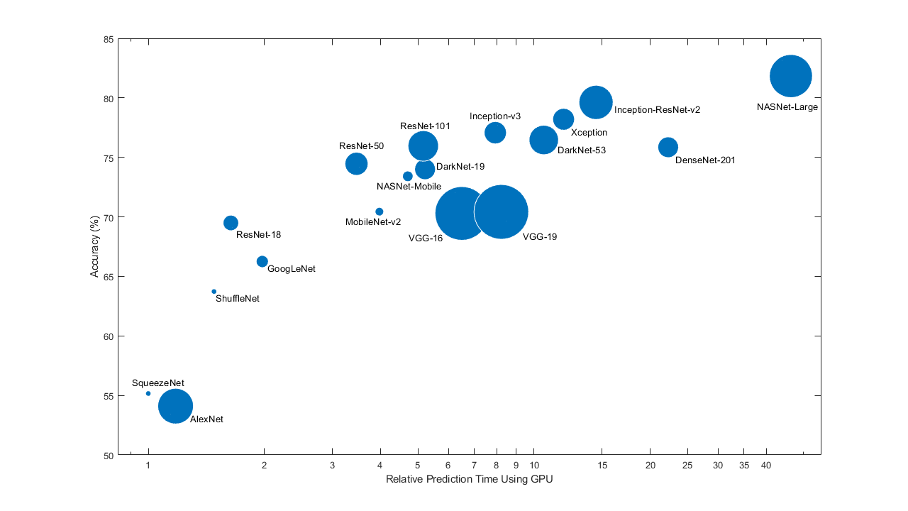 Modèles de Deep Learning - MATLAB & Simulink